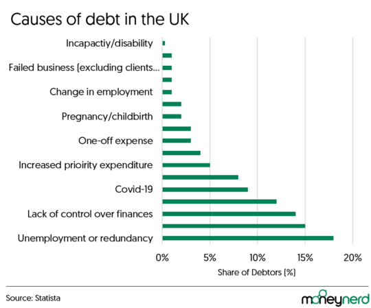 Average Personal Debt UK 2023