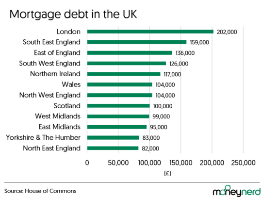 Average Personal Debt UK 2023