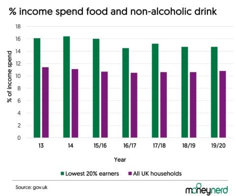 How Much Does The Average Person Spend On Food Per Week UK