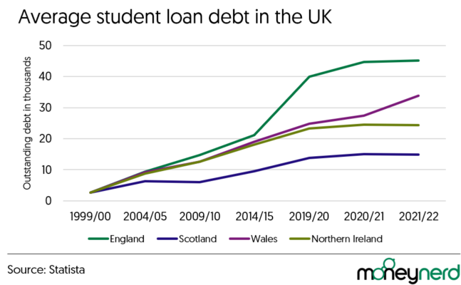 Average Student Debt UK