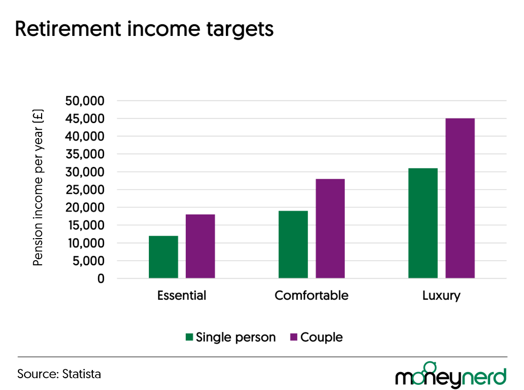 Average Retirement Savings UK