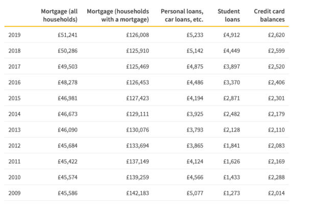 Average Personal Debt in the UK